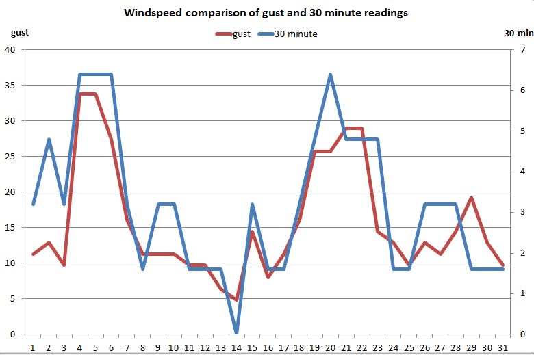 Weather Report for July 2013