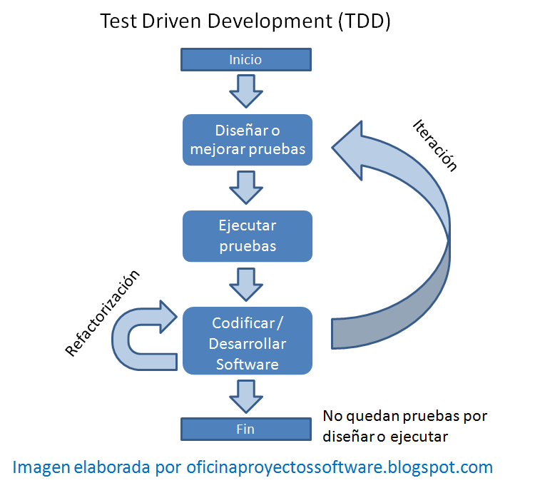 Test Driven Development (TDD) Desarrollo de software guiado por
