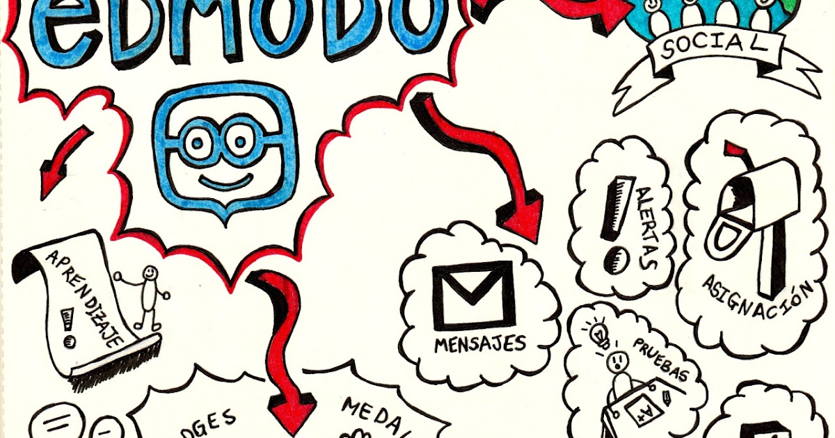 ¿Por qué elegir Edmodo como plataforma educativa?