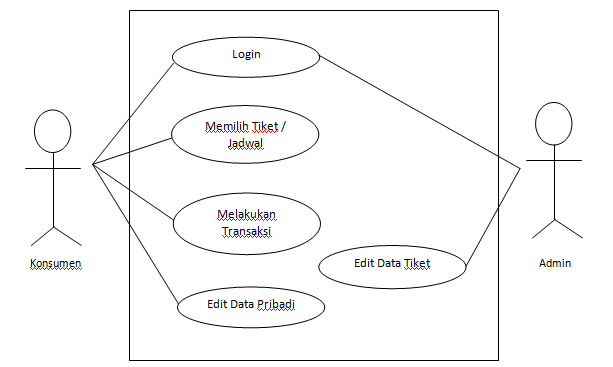 Use Case Diagram dan Deskripsi Sistem Database Bioskop ~ Ncuq