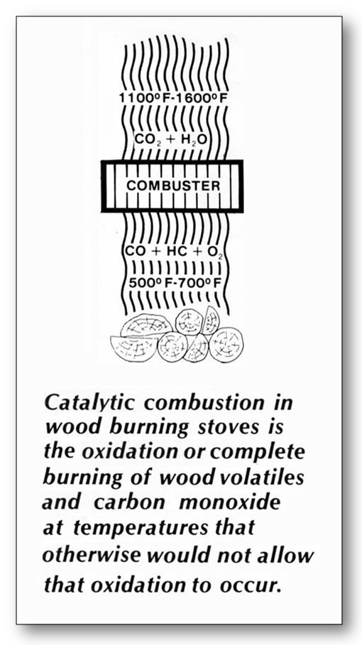 woodstove catalytic combustors: Catalytic combustion