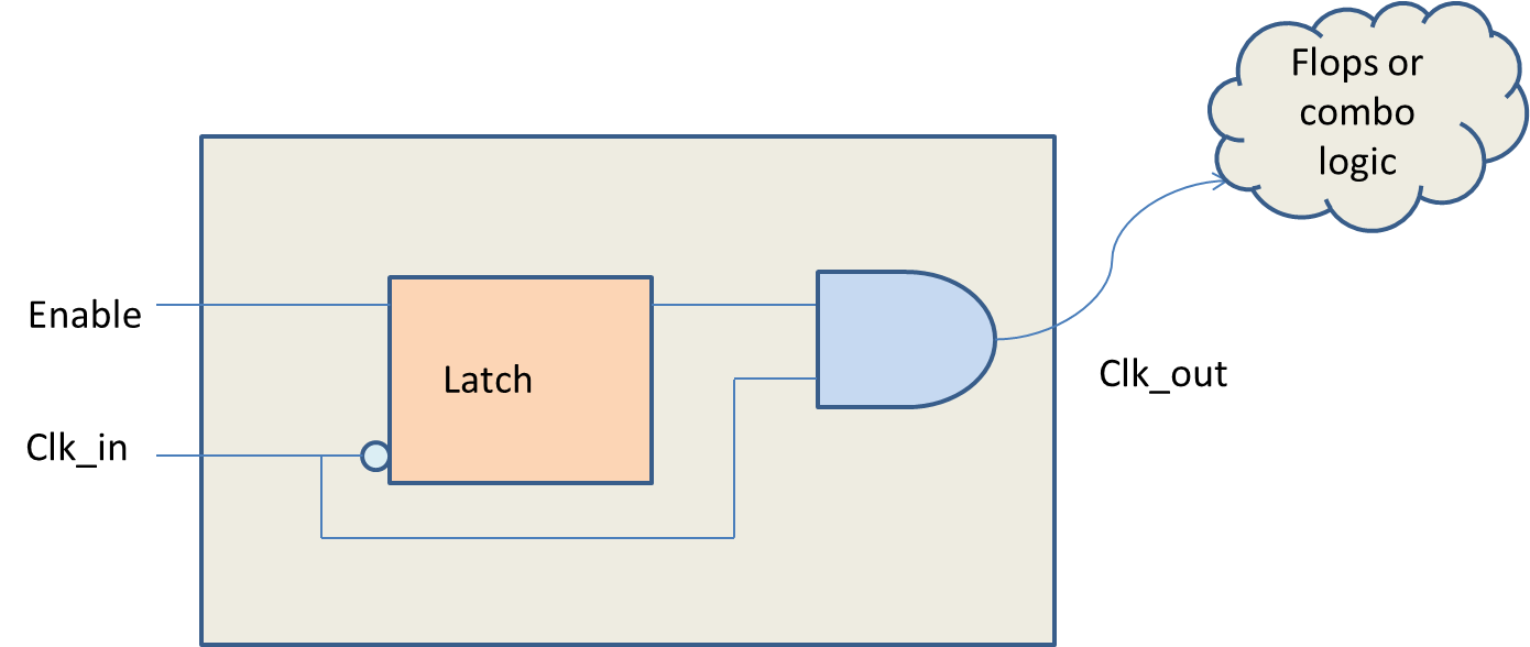 All you need to know about SoC Design, Methodologies and Techniques ...