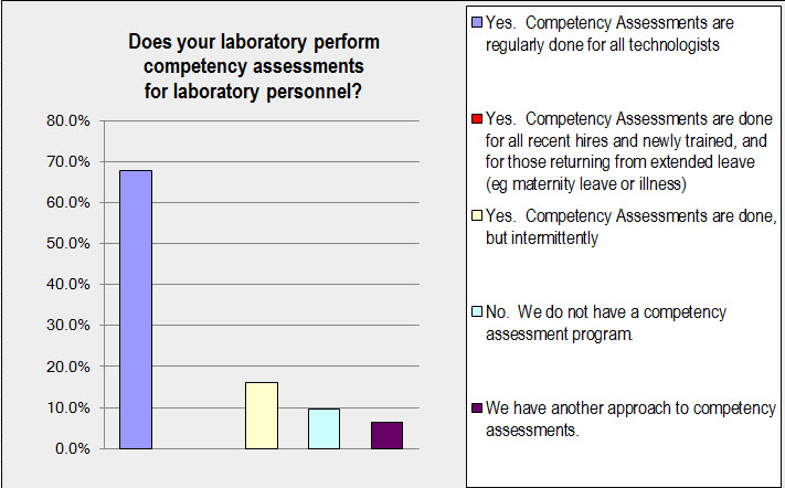 Making Medical Lab Quality Relevant: Competence Assessment: how regular ...