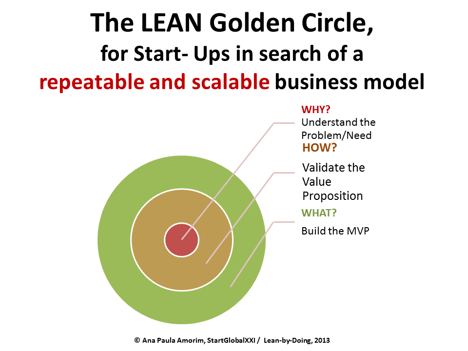 START GLOBAL XXI - LEAN by DOING - the goal of a startup is validating ...