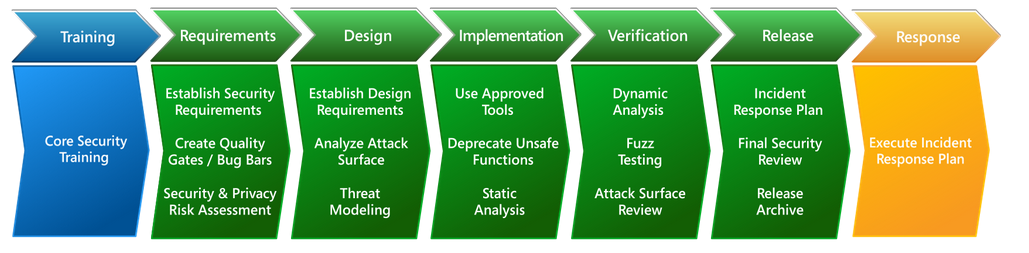 Fragile Security: Code Reviewing in Software Development Lifecycle