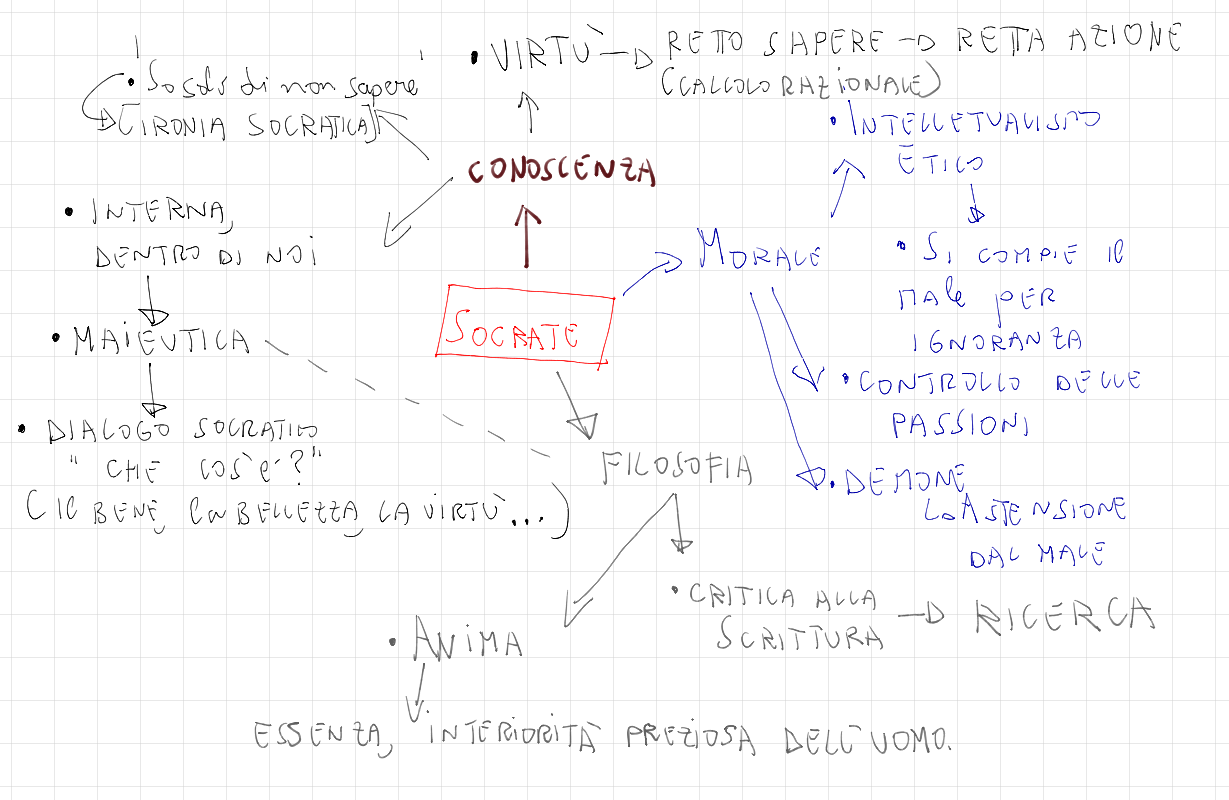 Imparare ad imparare: Socrate, schemi