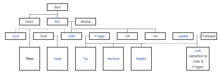 Marvel' heroes!!!: Thor