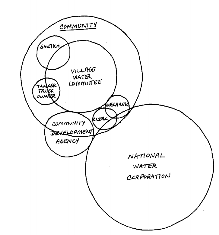 Participatory Research : Venn diagram exercise in participatory research