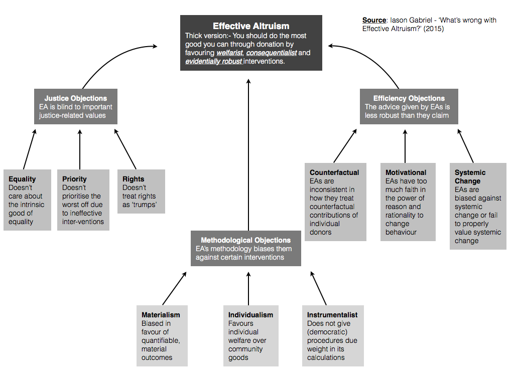 Philosophical Disquisitions: Effective Altruism: A Taxonomy of Objections