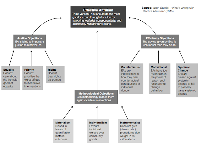 Philosophical Disquisitions: Effective Altruism: A Taxonomy of Objections