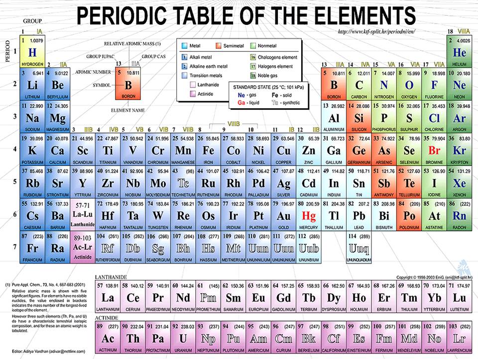Belajar Itu Menyenangkan: SIMPLE ATOMS AND PERIODIC TABLE OF THE ELEMENT