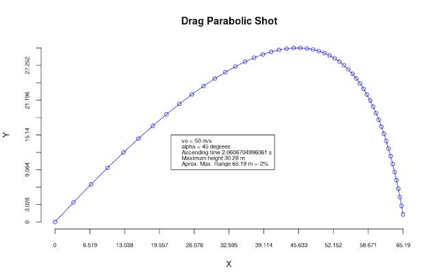 Function to Simulate Parabolic Shot with Drag. | R-bloggers