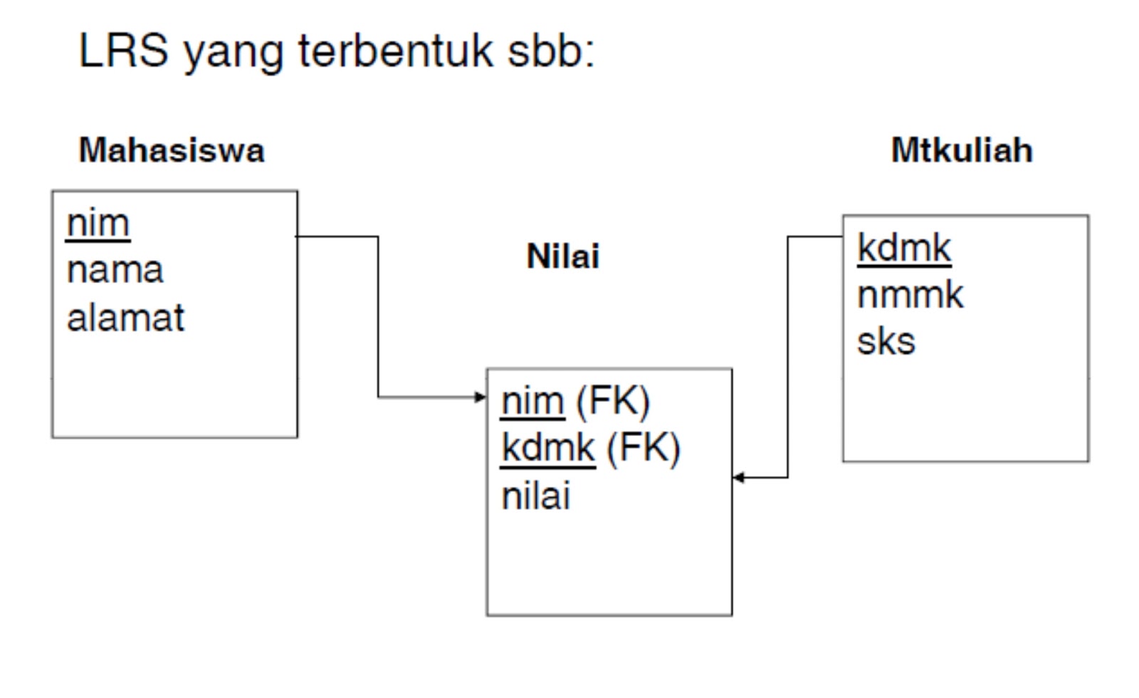 LOGICAL RECORD STRUCTURED (LRS) ~ Information Technology