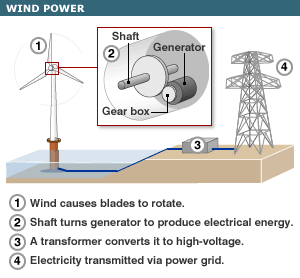 Geography - Jacinthe: Wind Power