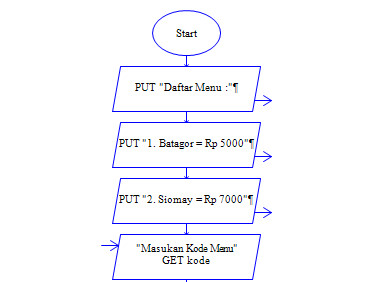FlowChart Memilih Menu Makanan Menggunakan (Raptor) | Edisi Ngampus