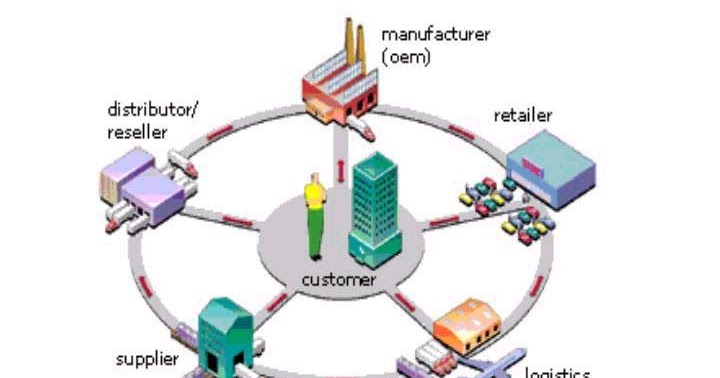 Java Supply Chain Management System - Tech Spider