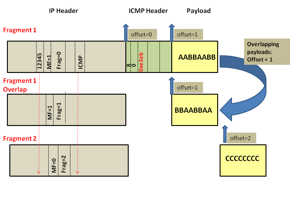 Packetstan: Crafting Overlapping Fragments ….. Finally!