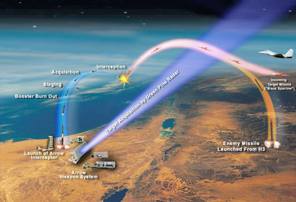 Beyond Iron Dome - David's Sling Two stage interceptor missile ...