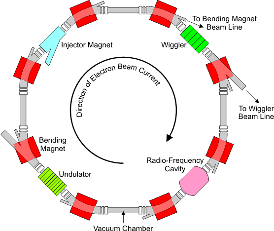 What does it mean by Synchrotron and its Application In Physics ...
