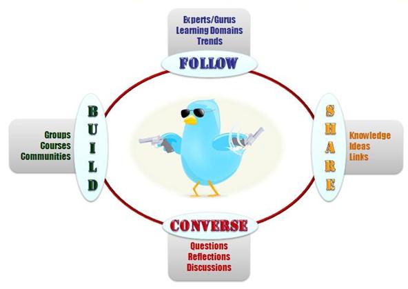 Social Media & Web 2.0 for Learning: Twitter