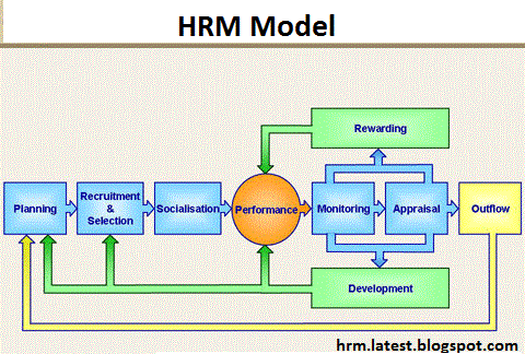 Human Resource Management: HRM