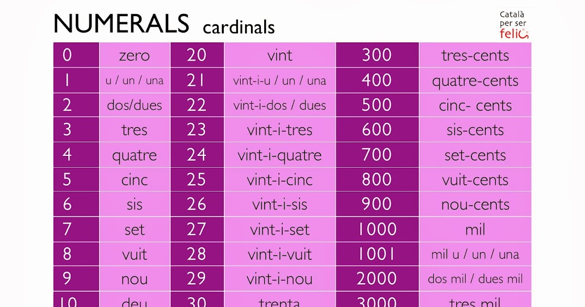 Català per ser feliç :): ELS NÚMEROS, ...saps on va el guionet?