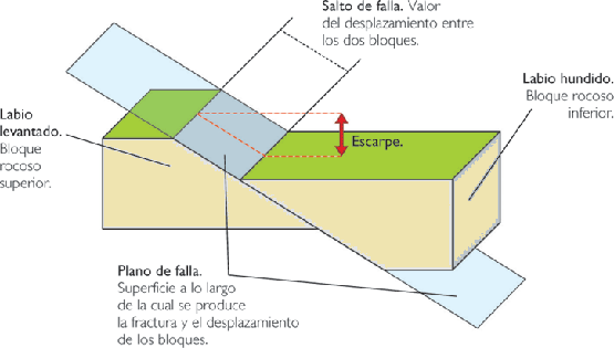 Partes de una Falla | Geología Venezolana