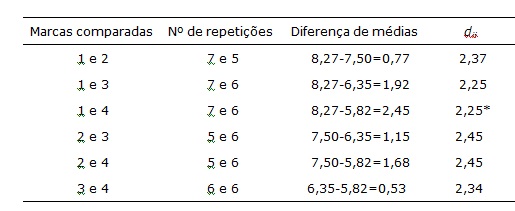 Sonia Vieira: Teste de Tukey-Kramer