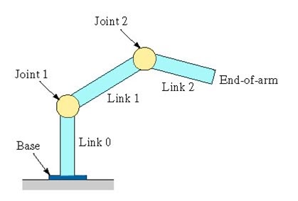 Robot Anatomy :Study Zone