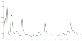 D3.js Tips and Tricks: Difference Charts with d3.js. Science vs Style