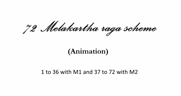 Melakartha Ragangal simplified: 72 Melakartha Scheme Animated Chart