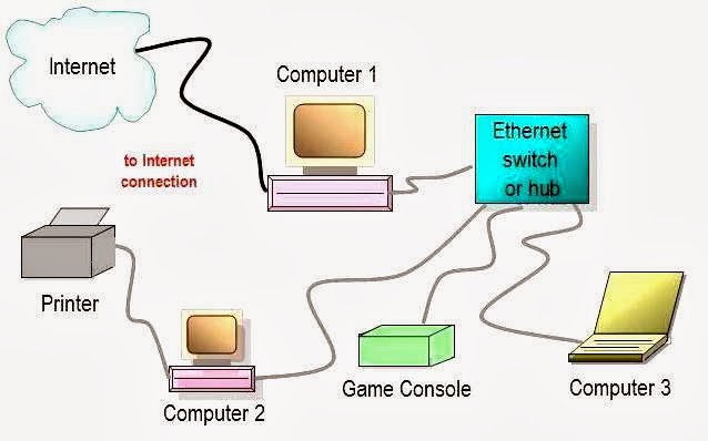 Pengertian Ethernet Adalah.... | Gudang Informasi Pengertian