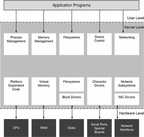 SISTEMAS OPERATIVOS: Práctica 3: Kernel del Sistema Operativo