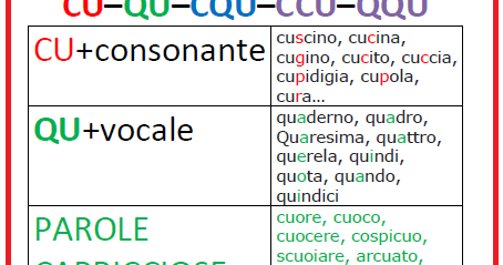 Sperimenti - amo: Uso CQU - QU - CU