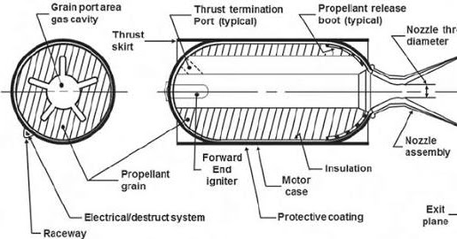 A Unique Rocket with Just Solid Fuel and NO Tank Structure - TECHOGB