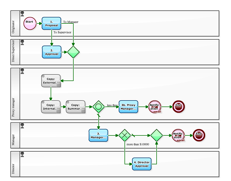 Workflow Sample: Ringi Workflow, How to Design 'Proxy Approval'