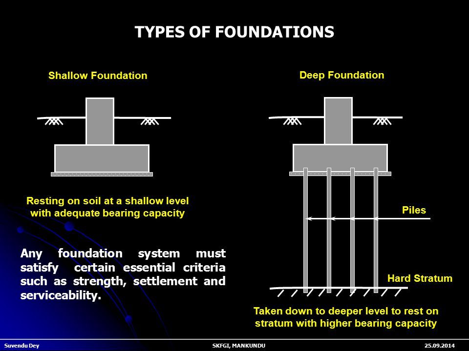 Civil engineering construction: types of foundation/-shallow foundation