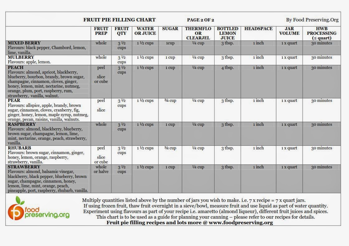 FOOD PRESERVING: FRUIT PIE FILLING: CHARTS