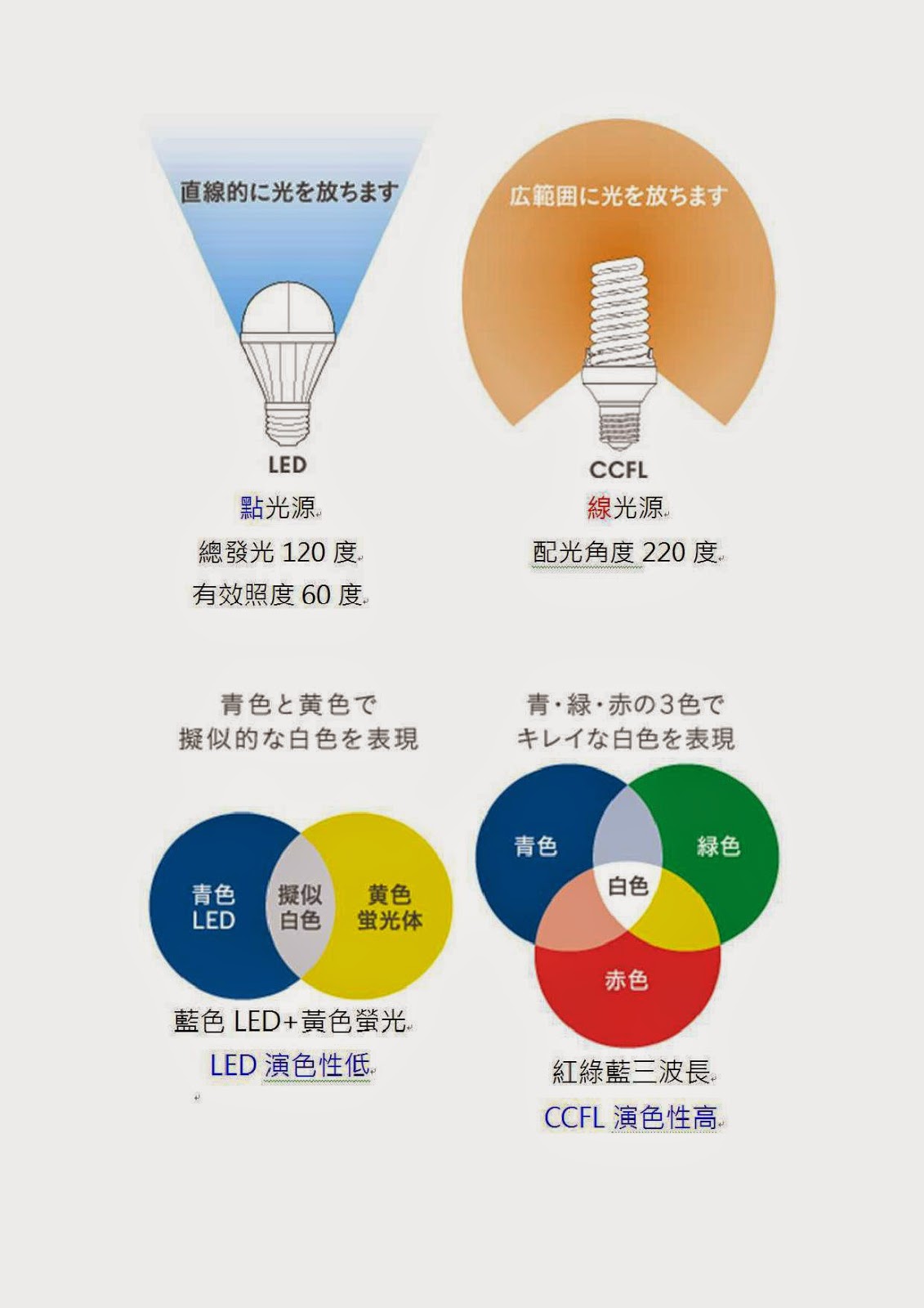 冷陰極CCFL: 各種光源差異 CCFL節能燈 LED 傳統日光T8 細日光燈T5