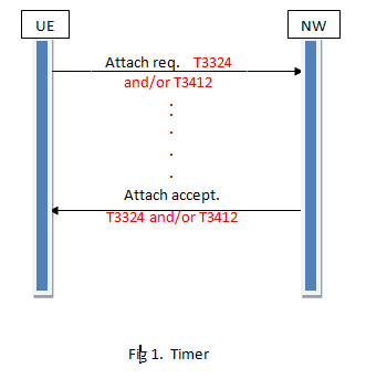 Power Saving Mode (PSM) Part I