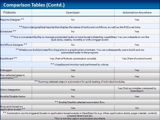 Comparison between the 2 topmost RPA tools in the market. Comparison between the 2 topmost RPA tools in the market.