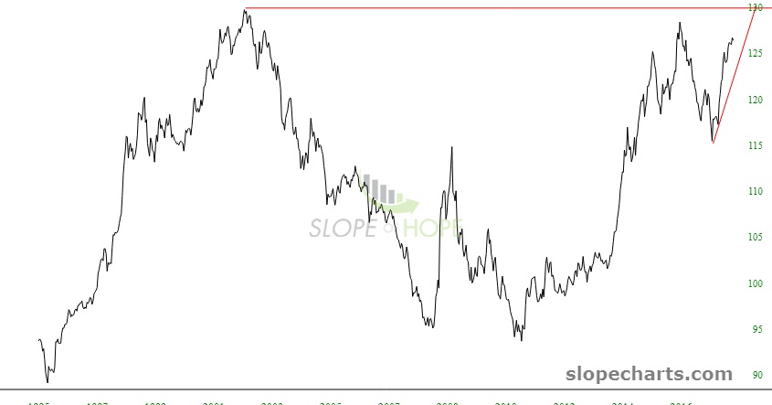 IICS: The Dollar Doom Chart