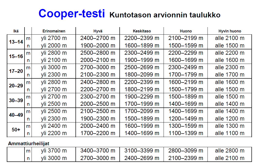 Juoksua ja muuta urheilua: Cooperin testi hiekkatiellä
