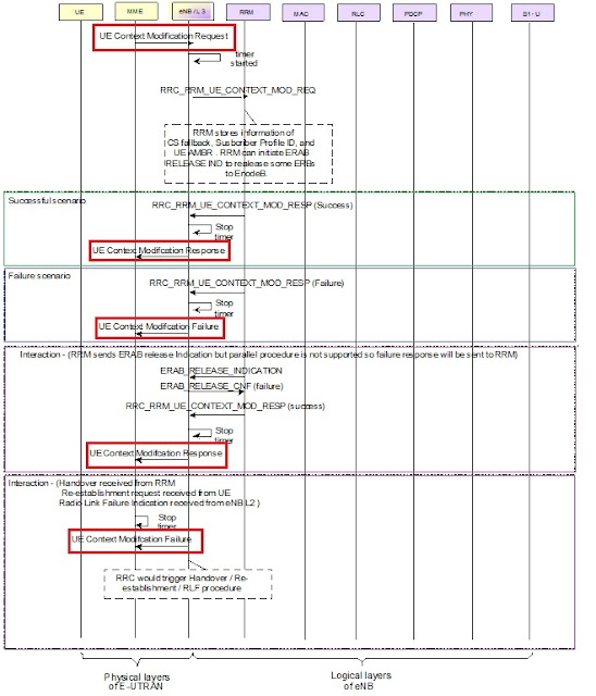 UE context modification in LTE | Tweet4Technology: LTE 5G-NR Wireless ...
