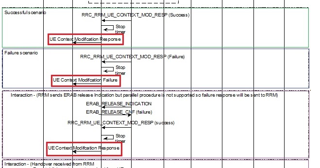 UE context modification in LTE | Tweet4Technology: LTE 5G-NR Wireless ...