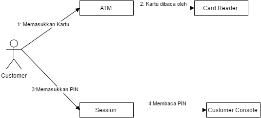 Aditya Gunawan BLOG: ATM System diagram
