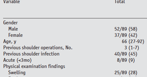 UW Shoulder and Elbow Academy: Infection of shoulder joint replacement