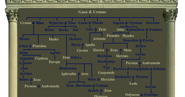Gods/Goddesses in the Ancient World: Roman Gods and Goddesses Family Tree