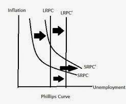 Gustavo's AP Macroeconomics Blog: Unit 5 & 6 - The LRPC & Supply side ...