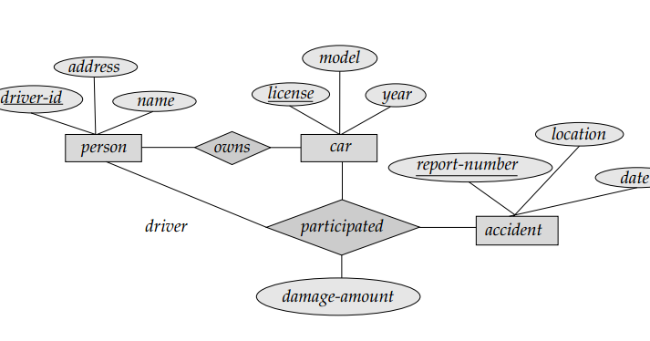 Devs blog: Sample ER Diagrams